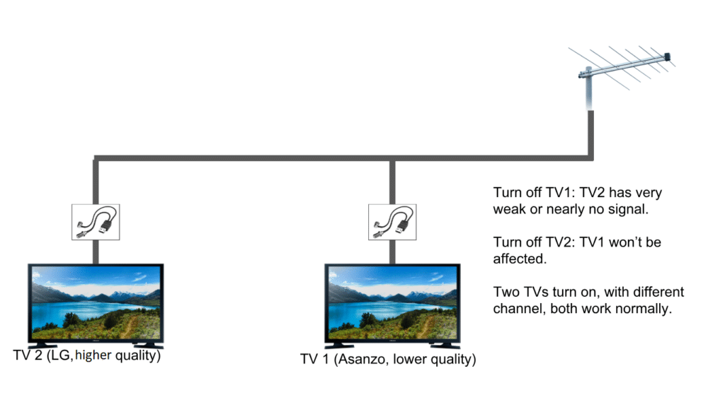 How can I watch the same channel on two TVs? - Adcod.com