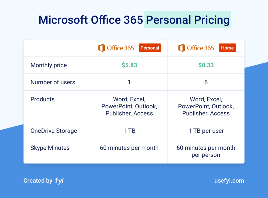 How much does a Microsoft account cost? - Adcod.com