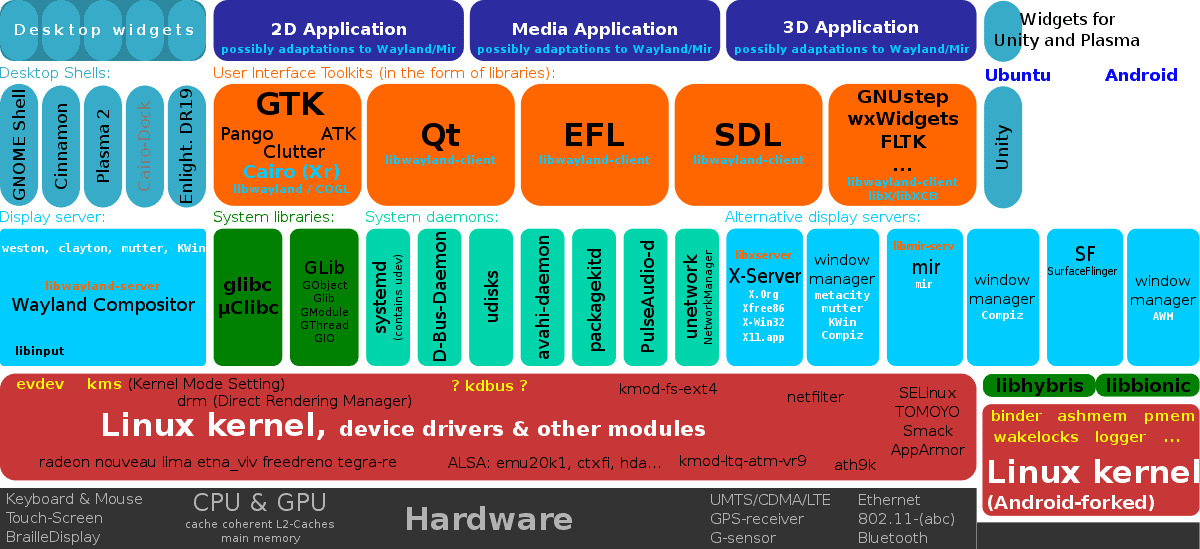 What Is The Difference Between A Daemon And Process Adcod