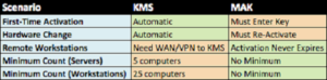 What is the difference between MAK and KMS licensing? - Adcod.com