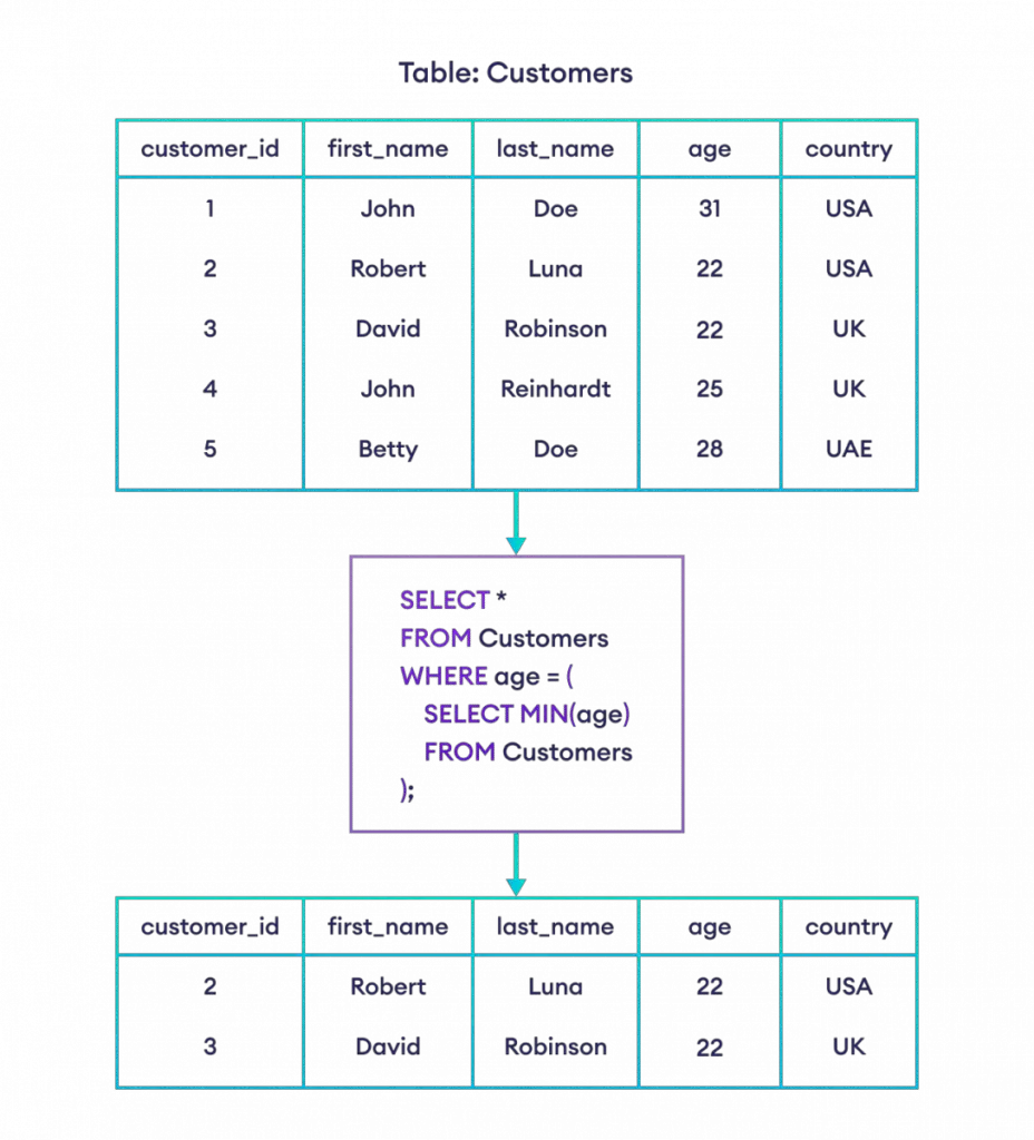 Qu'est-ce Qu'une Sous-requête En SQL Et Ses Types ? » Adcod.com Qu'est-ce Qu'une Sous-requête En SQL Et Ses Types ? » Adcod.com